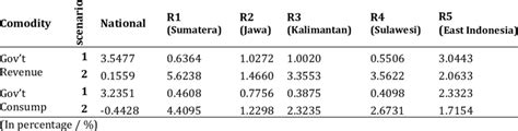 The Impact On Government Revenues And Government Consumption Expenditures Download Scientific