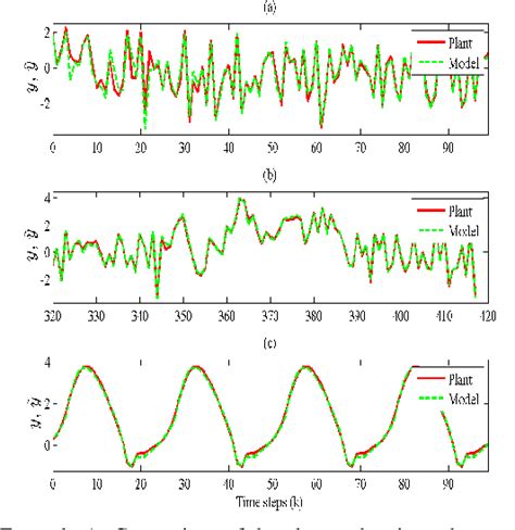 Figure From A Novel Training Algorithm For Neuro Control Of Discrete Time Nonlinear Systems