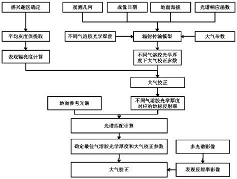 Multispectral Remote Sensing Image Atmosphere Correction System And