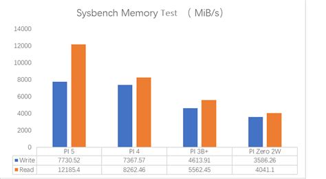 raspberry pi 5 vs other models memory tests embedded digikey techforum an electronic