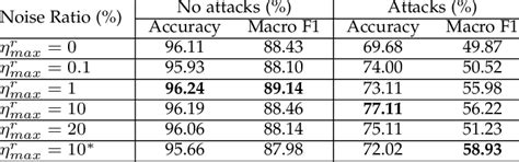 accuracy and macro f1 score of adversarial regularization in