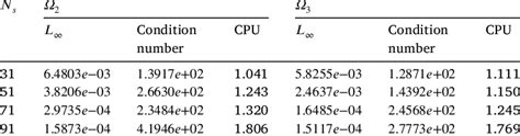 the absolute errors í µí°¿ ∞ condition numbers and cpu times in