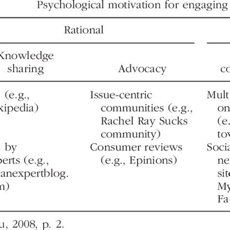 Typology Of UGC Classification And Exemplars Download Table