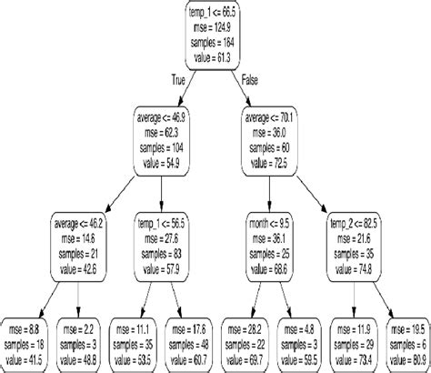 figure 4 from traffic classification using deep learning approach for