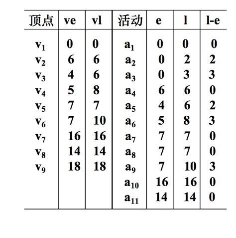 数据结构——图的关键路径（aoe和aov网） aov网和aoe网 csdn博客