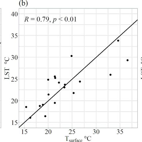 Landsat 8 Land Surface Temperature Lst Compared With Raw Field