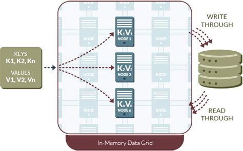 In Memory Data Grid Gridgain Systems