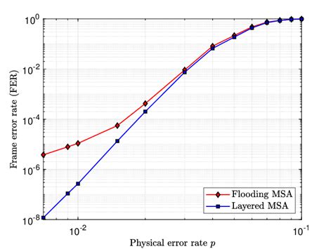 figure shows the fer performance comparison for the a1[[254 28]] code