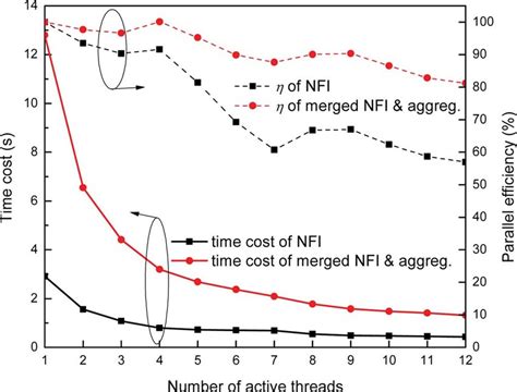 Time Cost And Parallel Efficiency Of Nfi And Merged Nfi And Aggregation