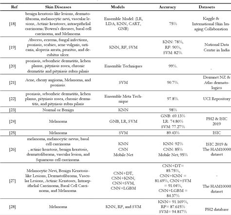 Table 1 From Development Of A Model To Classify Skin Diseases Using