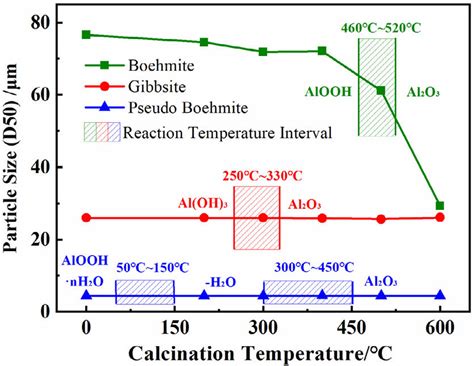 Particle Size Distributions At Different Calcination Temperatures For Download Scientific