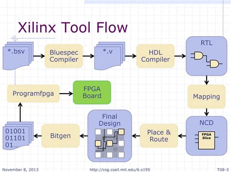 Ppt Constructive Computer Architecture Tutorial 8 Fpga Synthesis