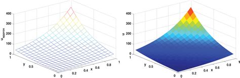 Approximate Solution By Singular Boundary Method Left With δt 0001