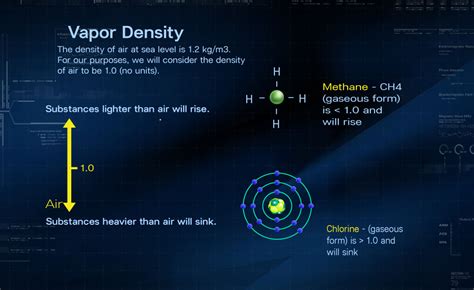 Hazwoper And Vapor Density Oshacode Ehands Training