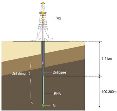 Figure C1 From Modeling And Experimental Identification Of Torsional Drill String Dynamics