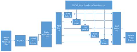 tunable decoder structure for 2d ocdma system download scientific diagram