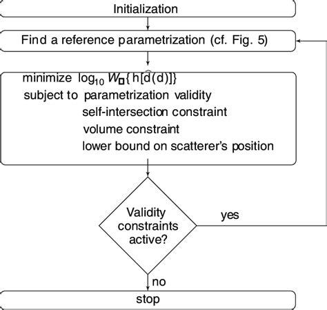 The Isogeometric Shape Optimization Algorithm Used In The Current Work Download Scientific