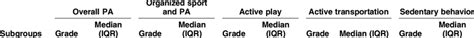 Grades Of Behavioural Indicators According To Subgroups Download