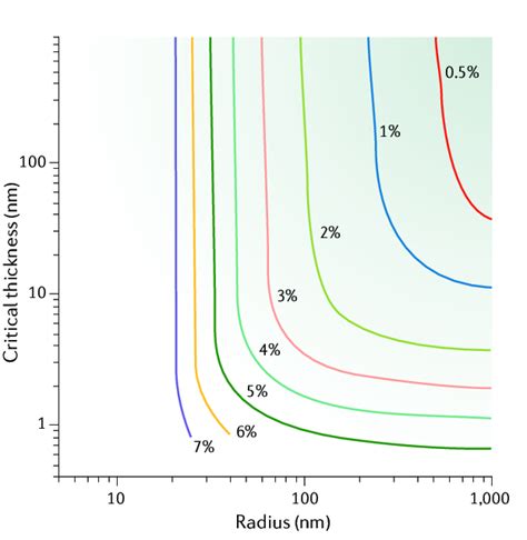 Effect Of Lattice Mismatch On Epitaxial Growth The Critical Download Scientific Diagram