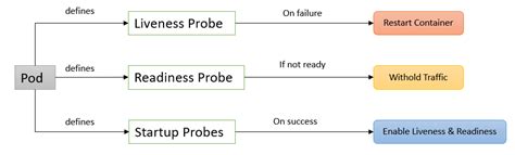k8s for data engineers — probes ensuring requests are only processed