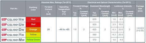 0603 LED Range For Low Current Low Light Applications