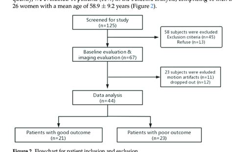 Flowchart For Patient Inclusion And Exclusion Download Scientific