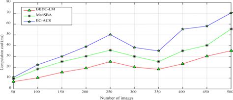 graphical representation of computation cost download scientific diagram