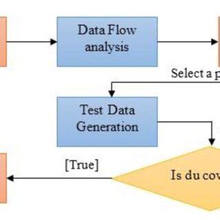 DF Testing Process Download Scientific Diagram