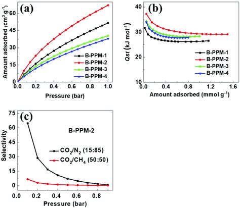 A Co 2 Adsorption Isotherms Of The B Ppms At 273 K B Co 2