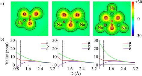 A The Cut‐plane Map Of Iso‐chemical Shielding Surface Icss 1 Zz And Download Scientific