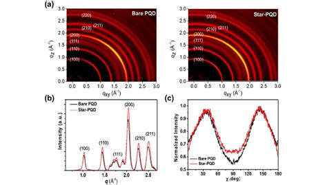 A 2d Giwaxs Patterns B Azimuthally Integrated Profiles And C Azimuthal