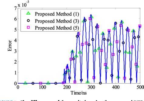 Figure 3 From A Precise Integration Time Domain Formulation Based On Auxiliary Differential