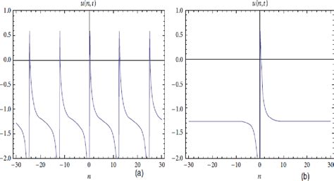 Figure 1 From Analytical Approximate Solutions For The Nonlinear