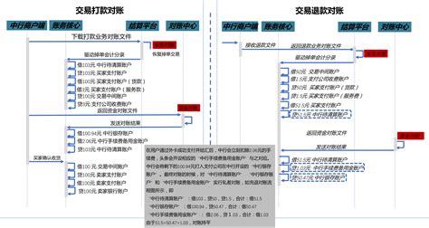 支付系统之会计核心（下） 颈椎病治疗疗程即将结束，好好学习，肌肉强健ping支付学院 Csdn博客