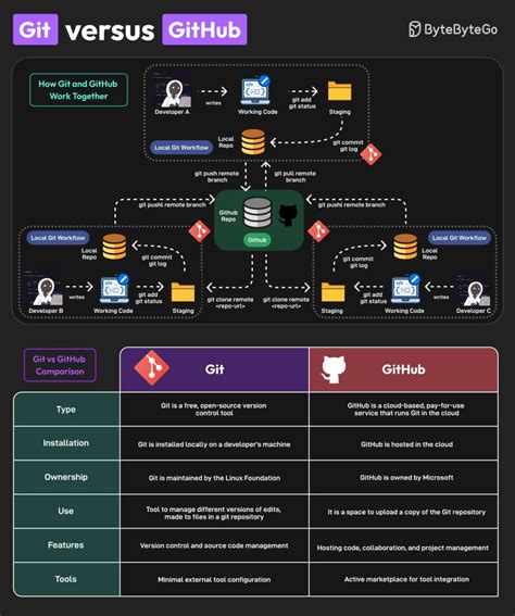 Git Github Versioncontrol Learningjourney Devskills Coding
