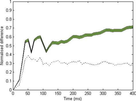 Time Course Of Normalized Difference Between The Spiking Activities For Download Scientific