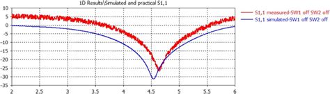 Mode 1 Simulated Return Losses And Measured Return Losses Comparison Download Scientific