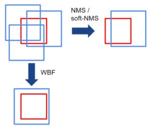 Weighted Boxes Fusion In Object Detection Enhancing Accuracy