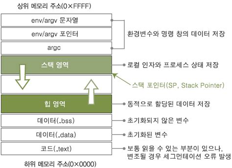 버퍼 오버플로우 공격 스택 버퍼 오버플로우 공격 네이버 블로그