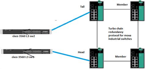 Solved Cisco L3 Switch Communication With Moxa Industrial Swi Cisco Community