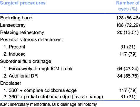 Details Of The Surgical Steps During Pars Plana Vitrectomy Download