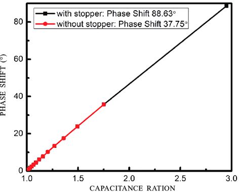 Phase Shift Versus Capacitance Download Scientific Diagram