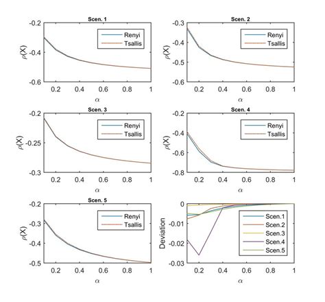 Values Of Rényi Divergence And Tsallis Divergence Risk Measures For The