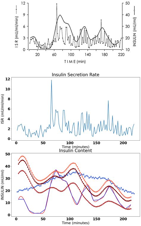 Discrete Signals Biexponential Double Exponential Convolution Of A Function Signal