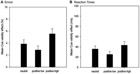 Mean Cue Validity Effects Cve In The Spatial Response Cueing Task Of Download Scientific