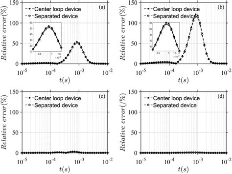 Relative Anomalies Of An Anisotropic Abnormal Body In Different
