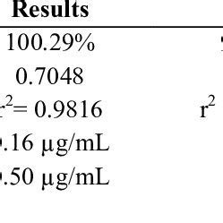 The Results Of The Validation Of The LCMS Analysis Method Download Scientific Diagram