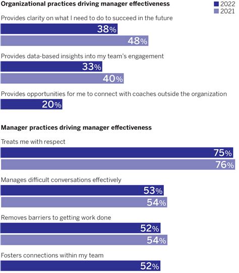 Whats Holding Back Manager Effectiveness And How To Fix It