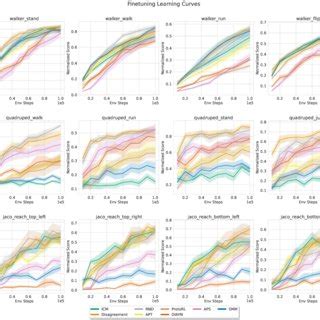 Finetuning Curves For Each Evaluated Unsupervised Algorithm For Each Download Scientific
