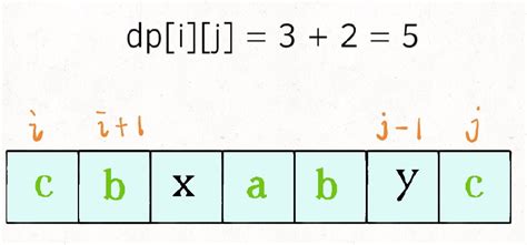 Leetcode——最长回文子序列 Shaw喆宇 博客园